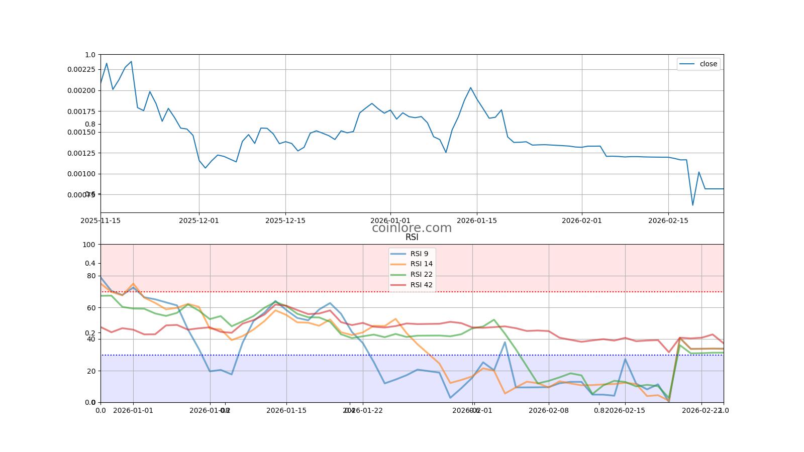 PRCY Coin RSI indicator