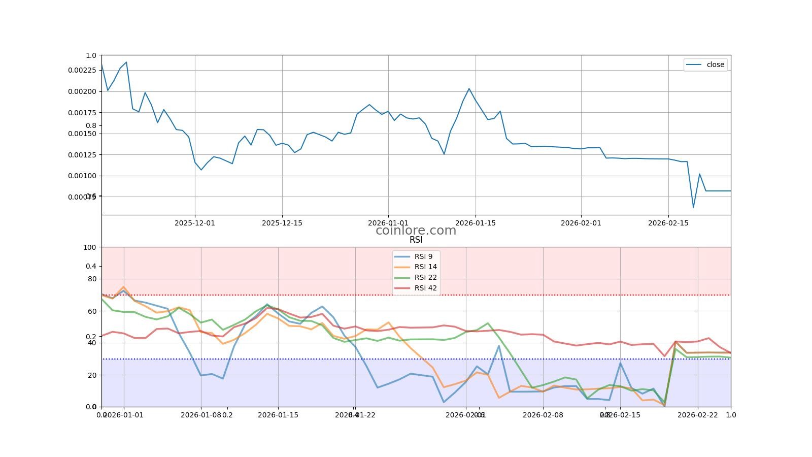 PRCY Coin RSI indicator