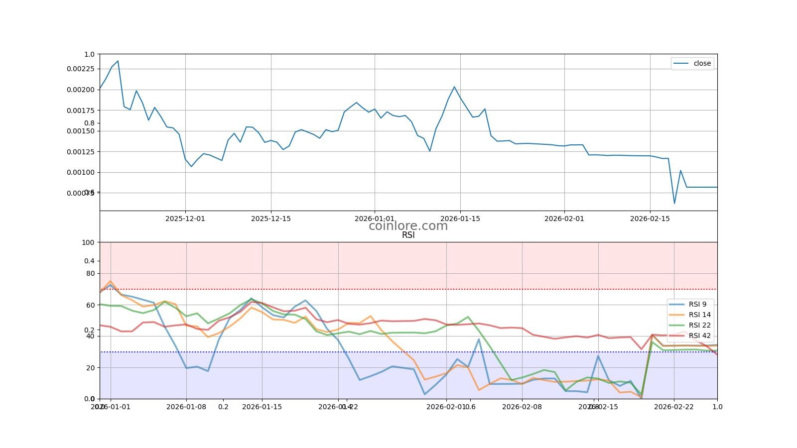 PRCY Coin RSI indicator