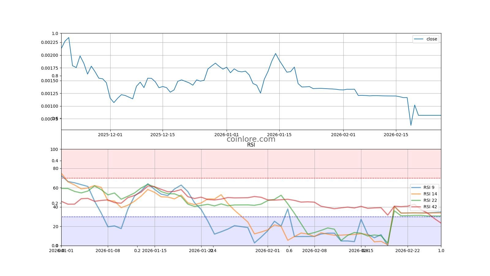 PRCY Coin RSI indicator