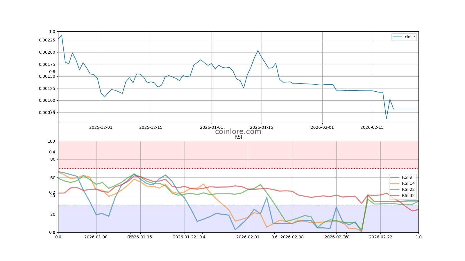PRCY Coin RSI indicator