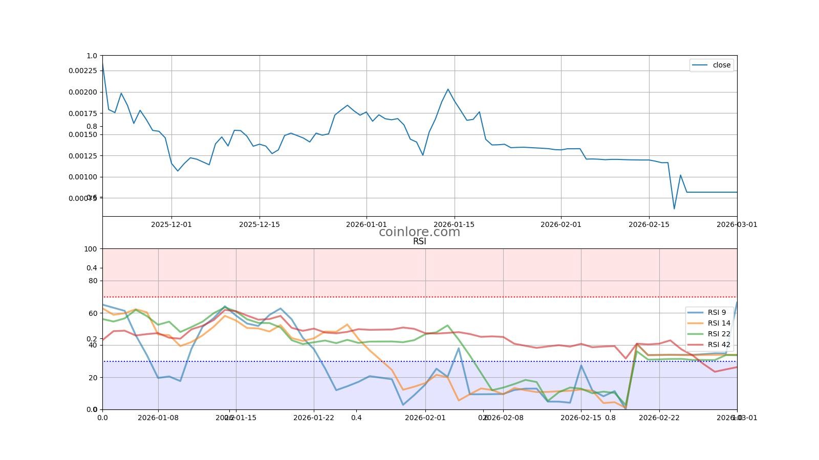 PRCY Coin RSI indicator
