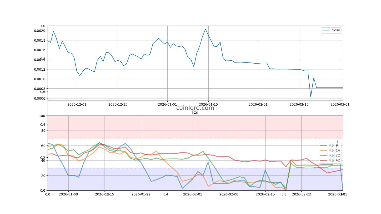 PRCY Coin RSI indicator
