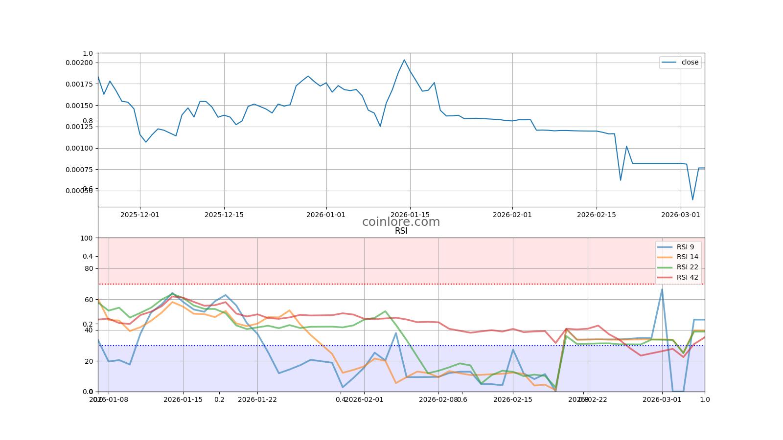 PRCY Coin RSI indicator