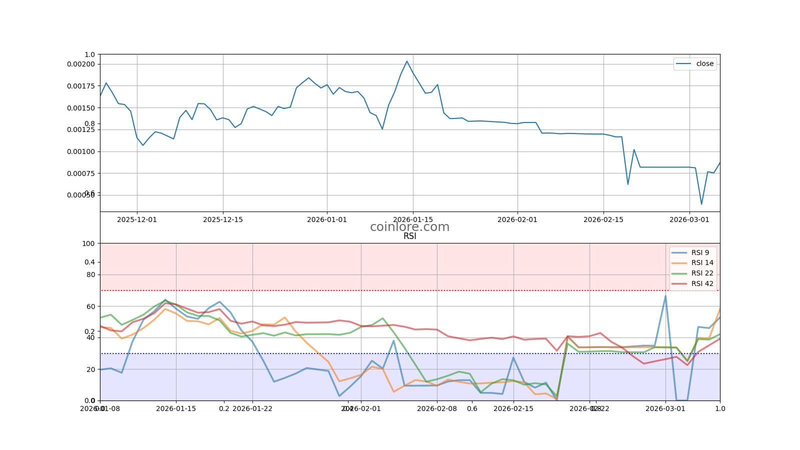 PRCY Coin RSI indicator