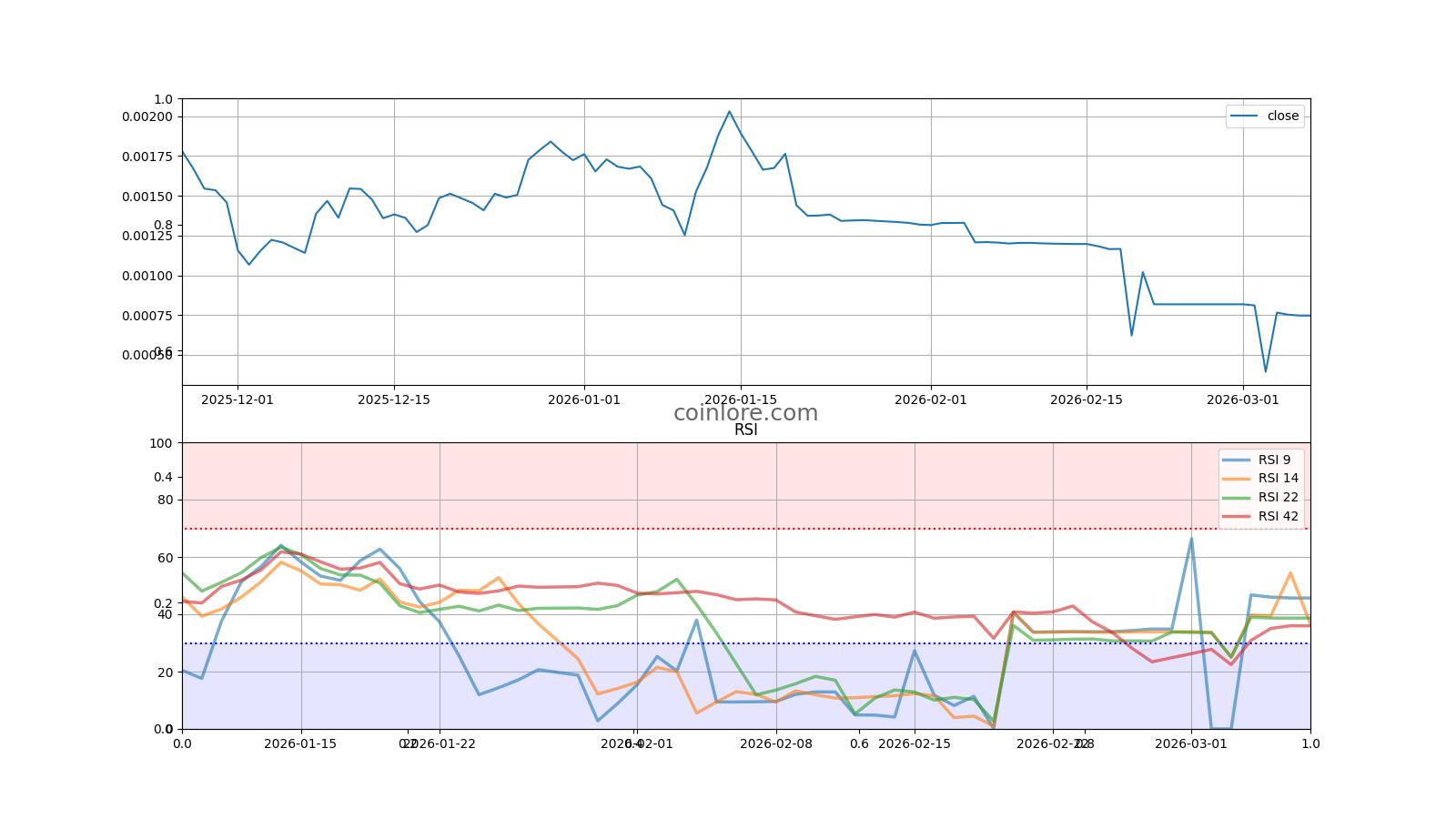 PRCY Coin RSI indicator