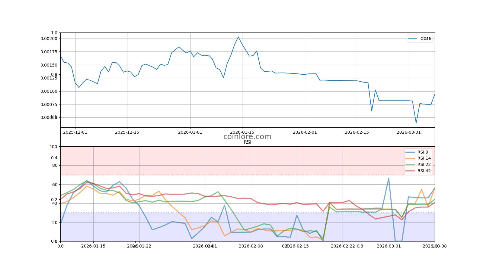 PRCY Coin RSI indicator