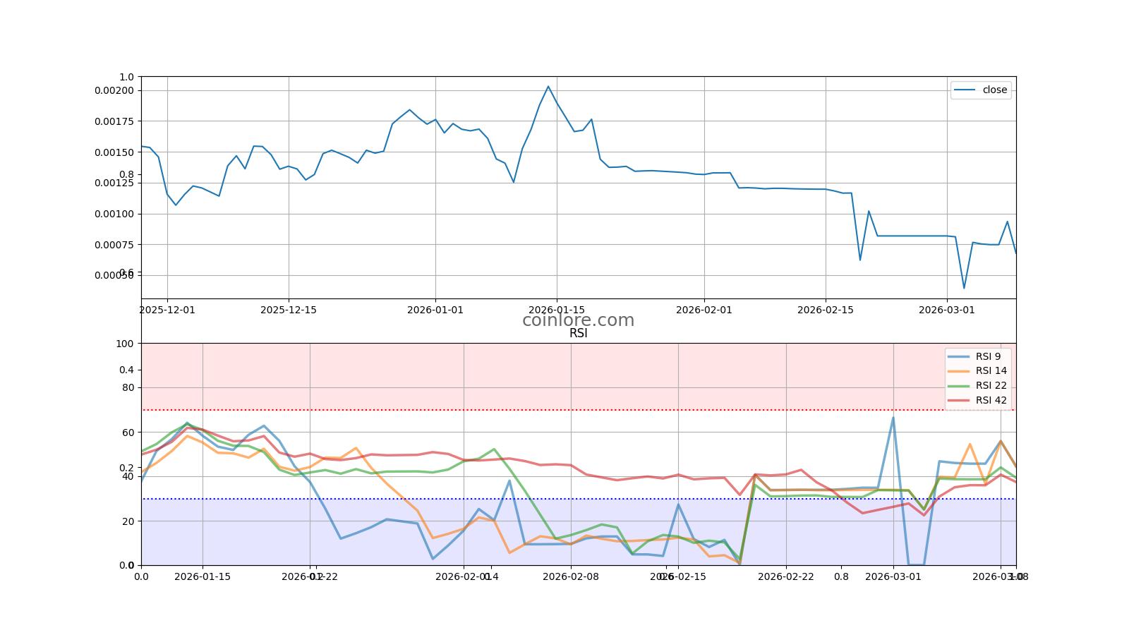 PRCY Coin RSI indicator