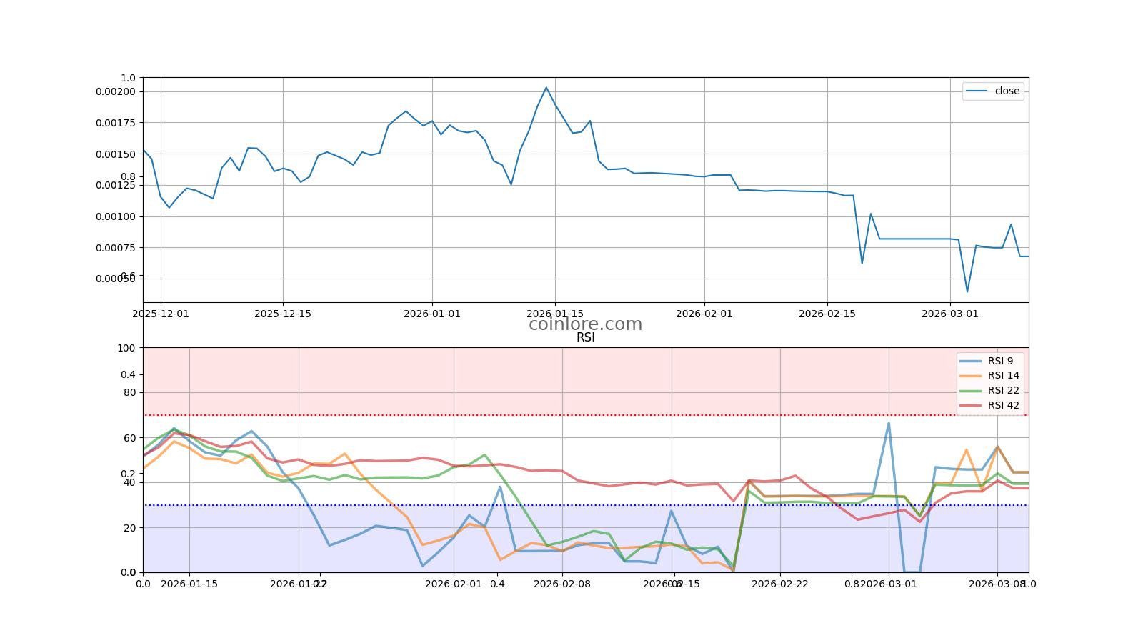 PRCY Coin RSI indicator