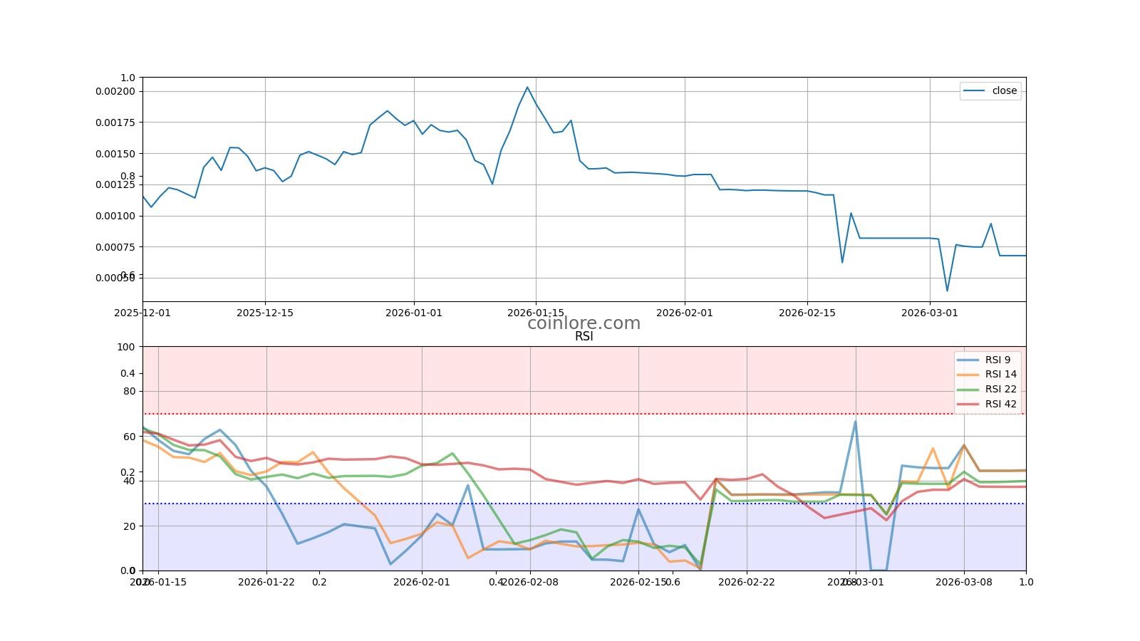 PRCY Coin RSI indicator