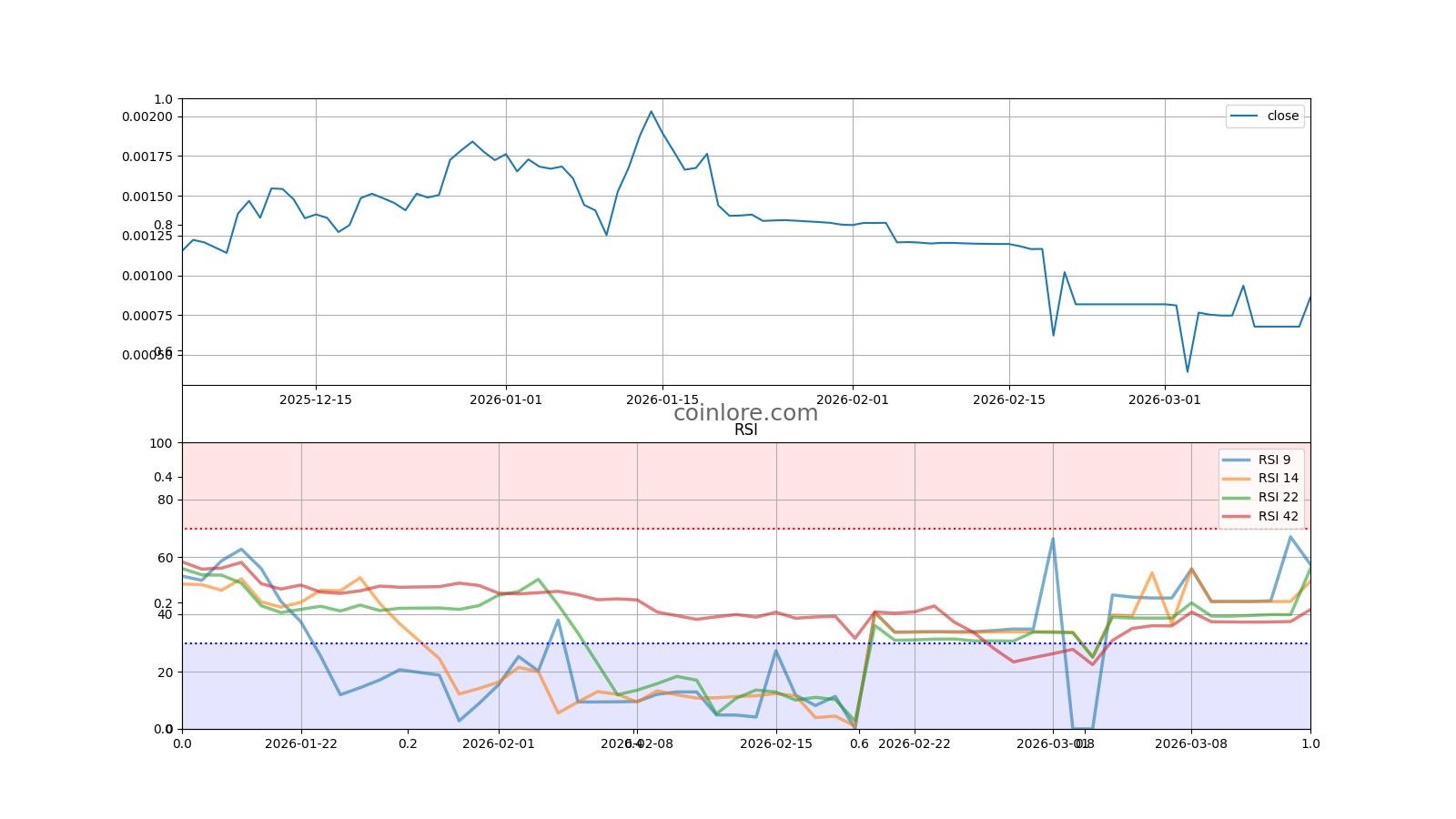 PRCY Coin RSI indicator