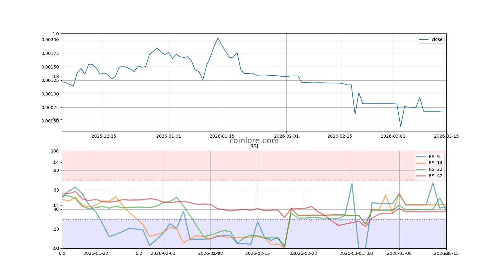 PRCY Coin RSI indicator