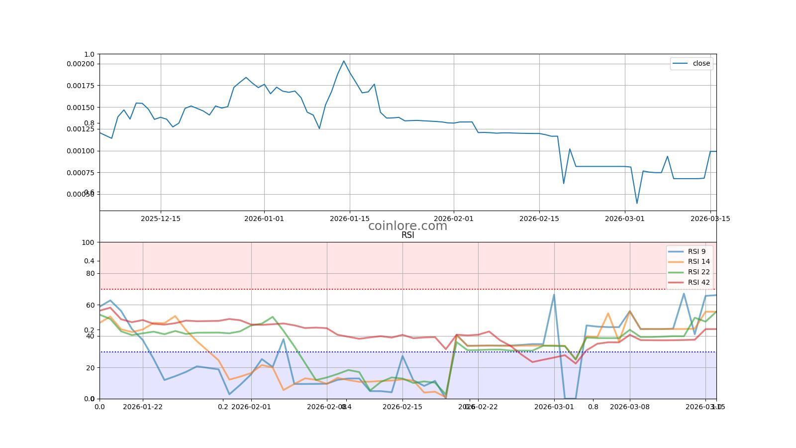 PRCY Coin RSI indicator