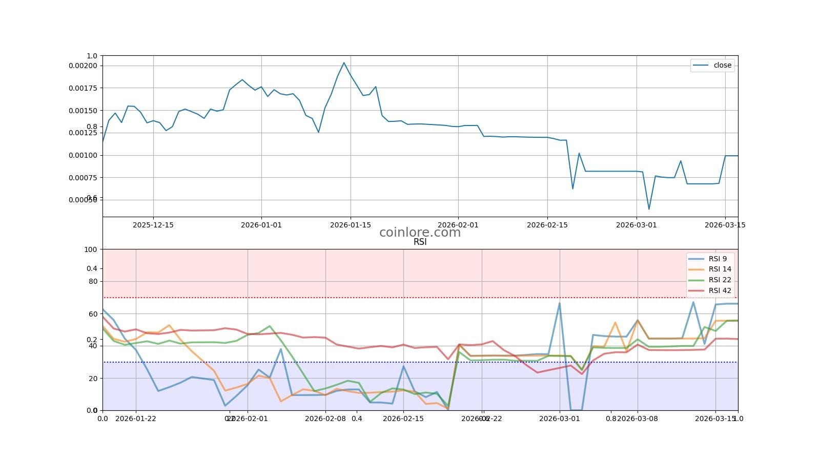 PRCY Coin RSI indicator