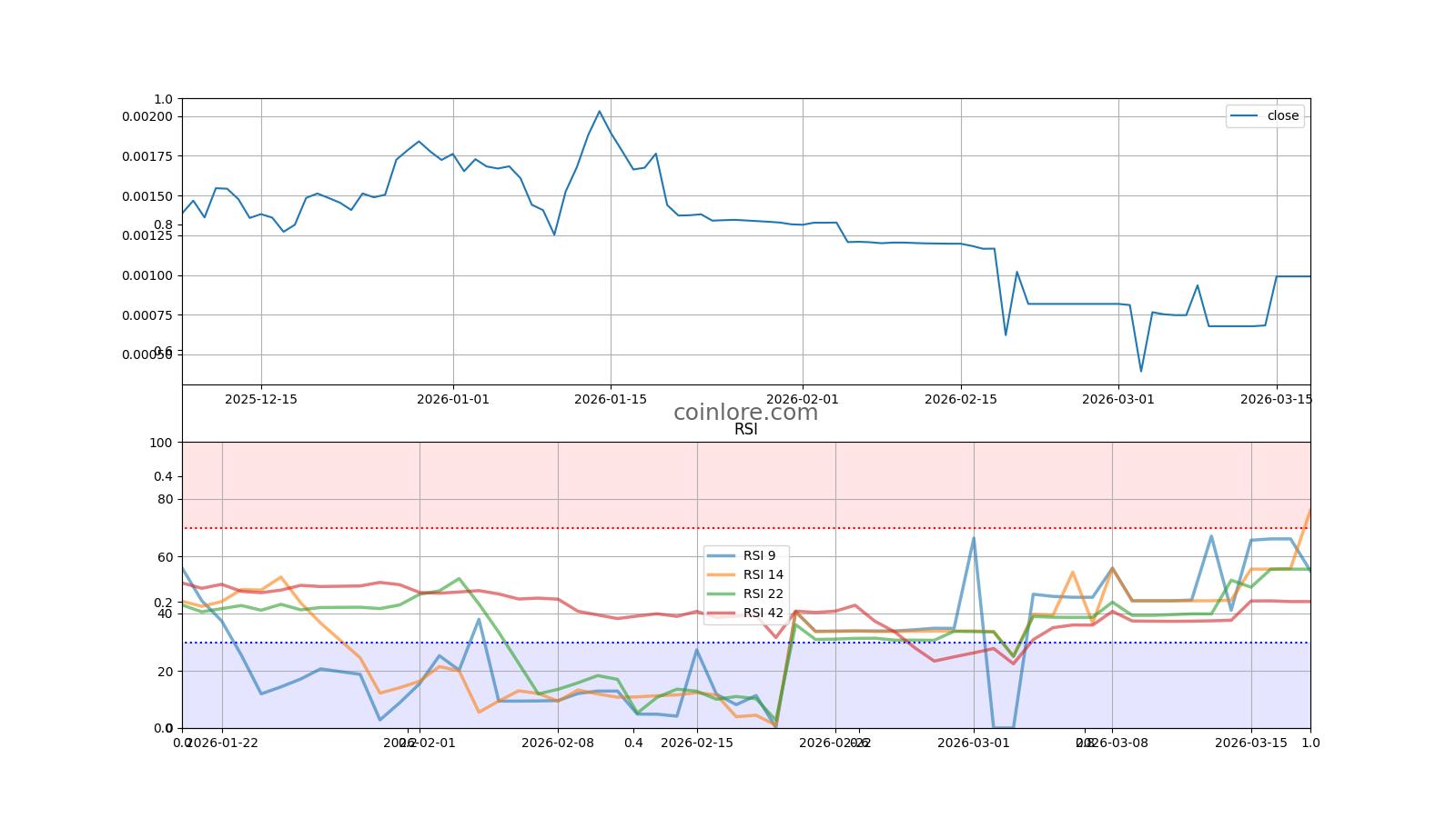 PRCY Coin RSI indicator
