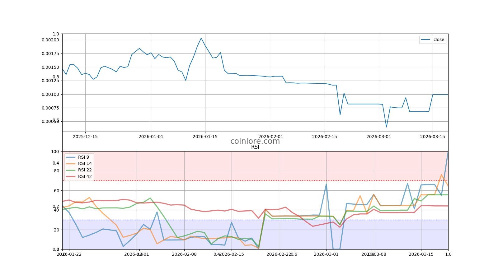 PRCY Coin RSI indicator