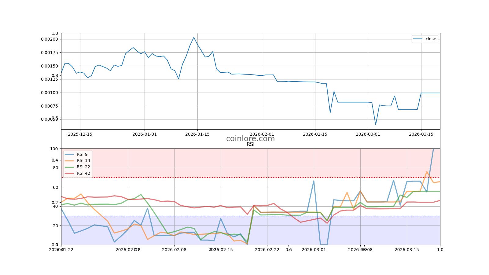 PRCY Coin RSI indicator
