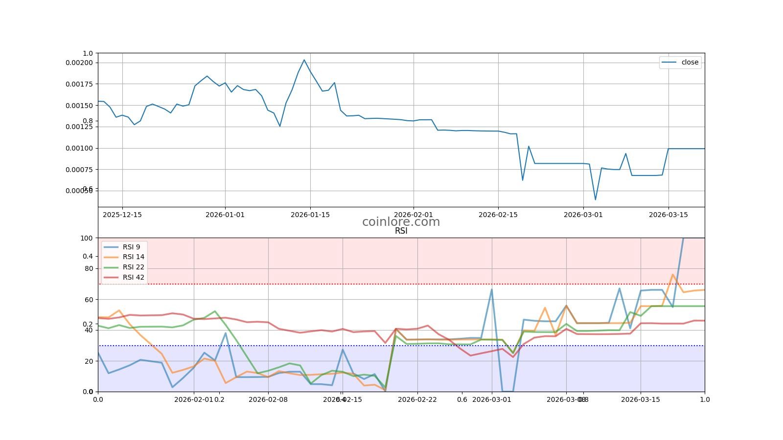 PRCY Coin RSI indicator