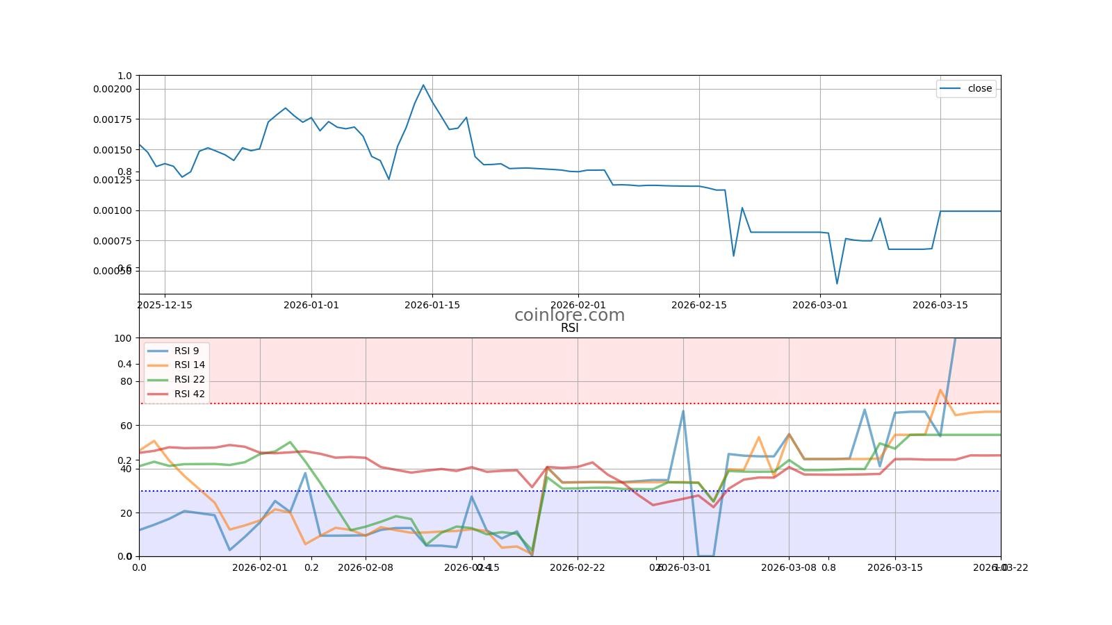 PRCY Coin RSI indicator