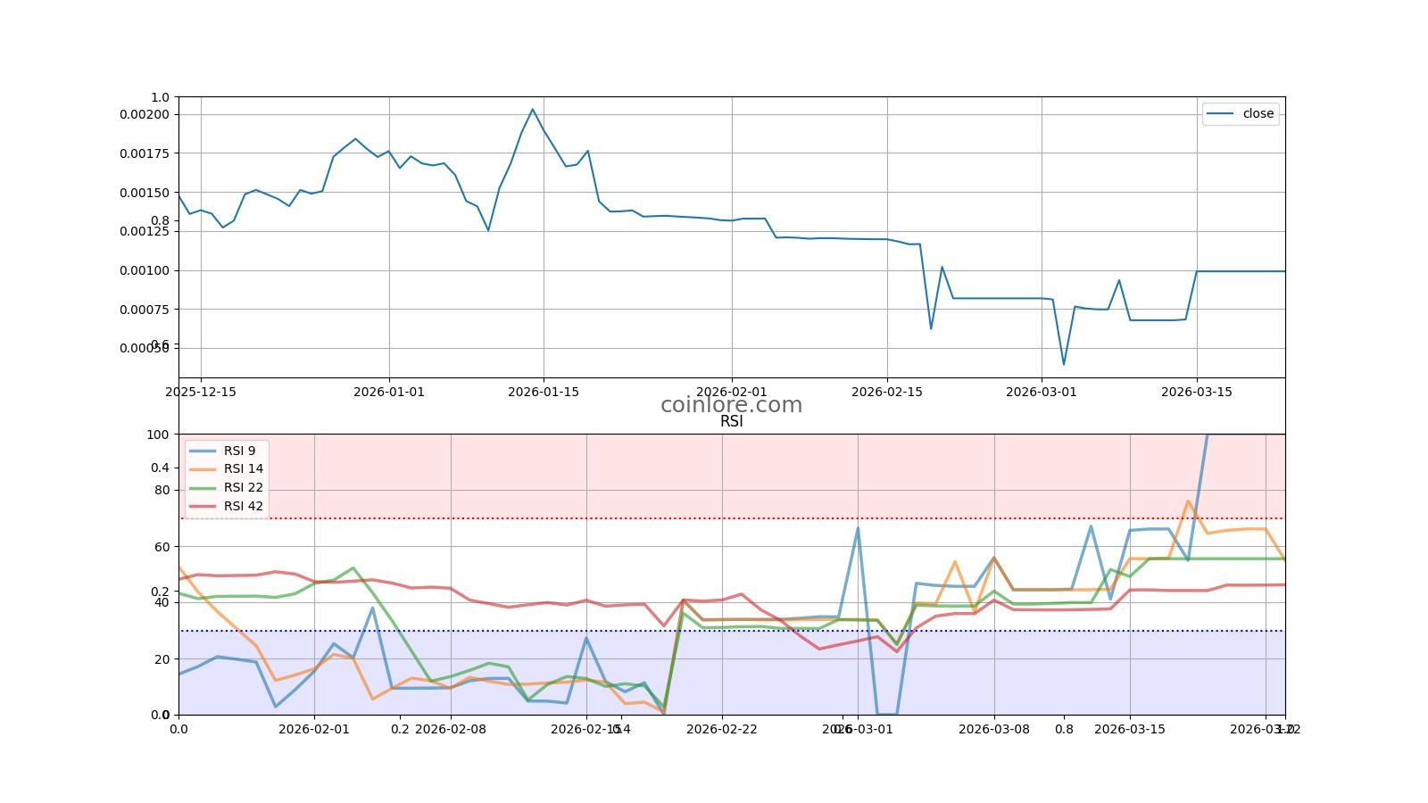 PRCY Coin RSI indicator