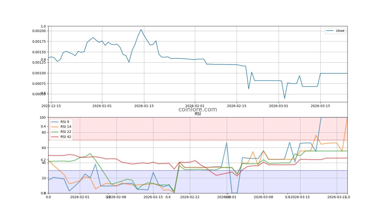 PRCY Coin RSI indicator