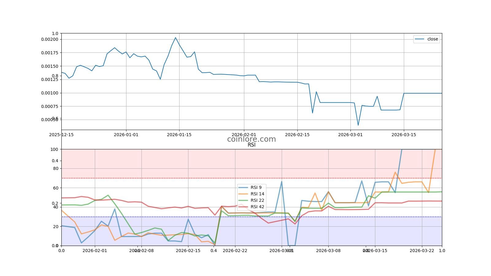 PRCY Coin RSI indicator