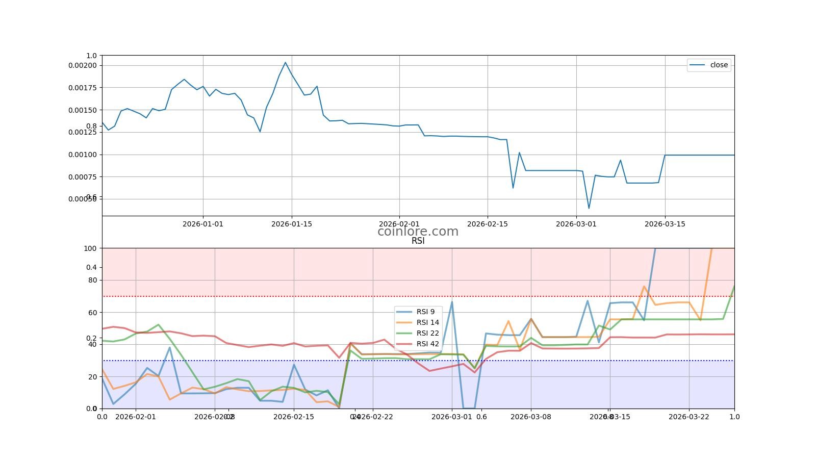 PRCY Coin RSI indicator