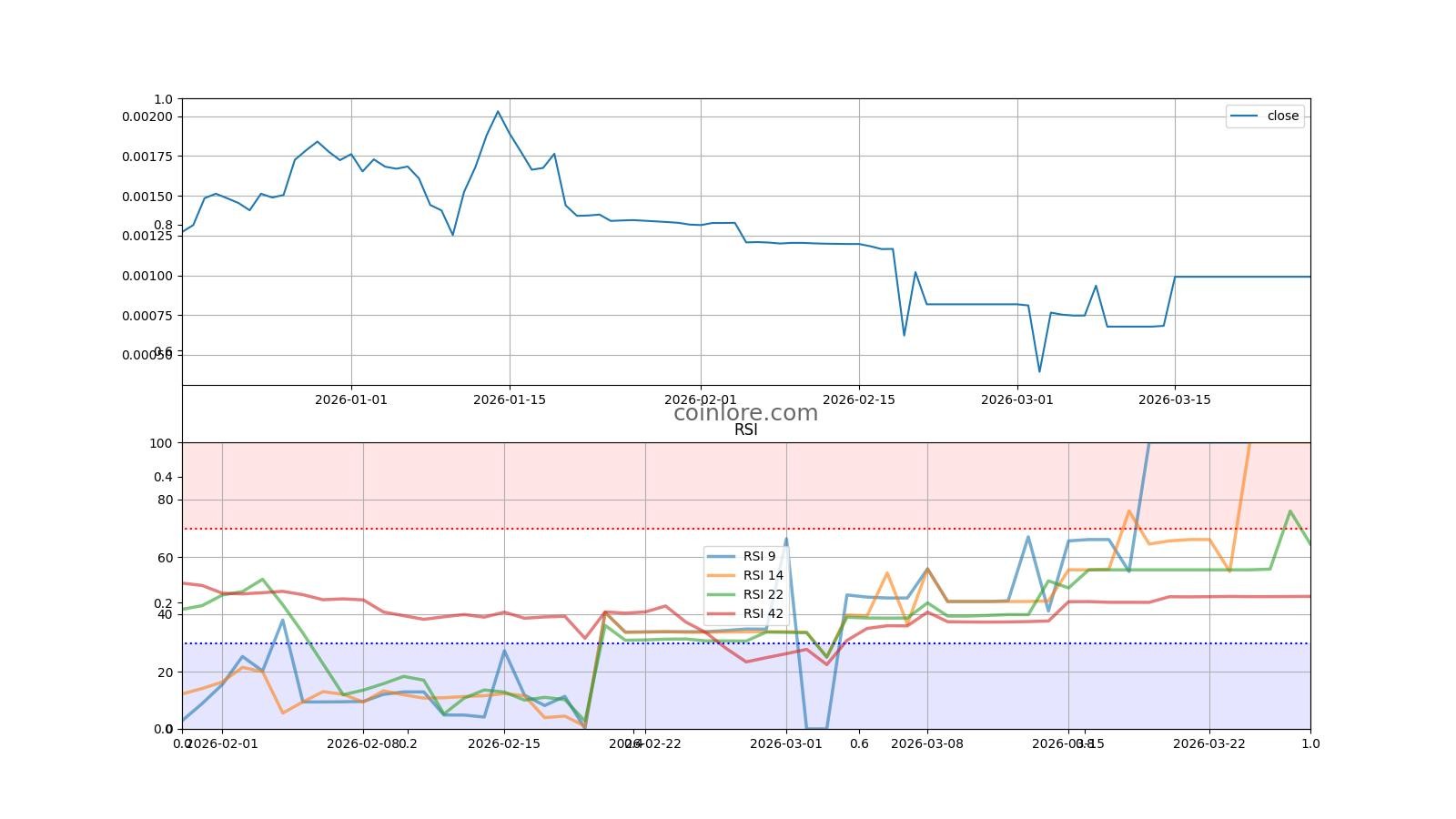 PRCY Coin RSI indicator