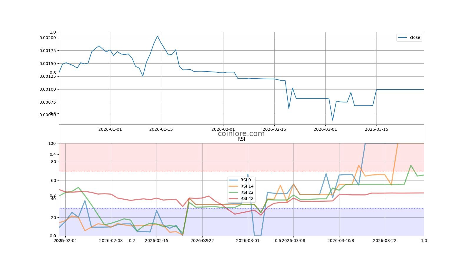 PRCY Coin RSI indicator