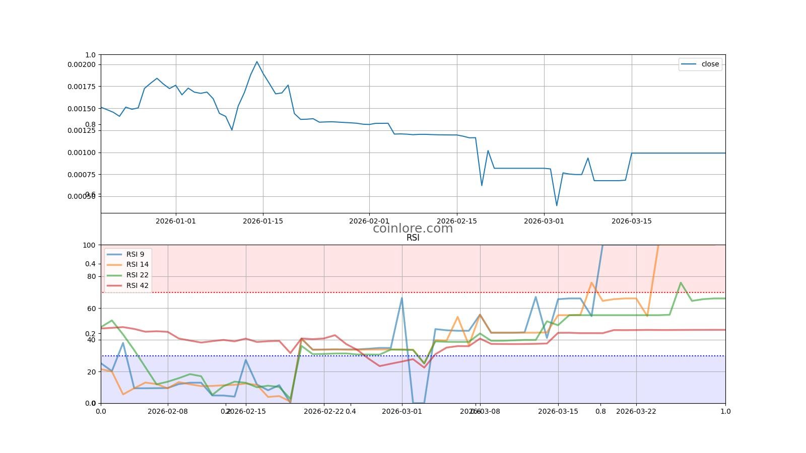 PRCY Coin RSI indicator