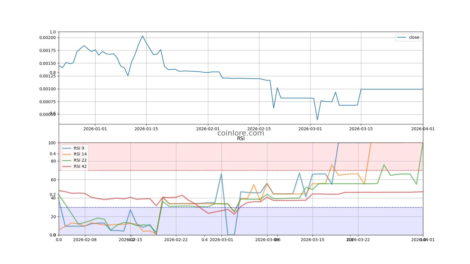 PRCY Coin RSI indicator