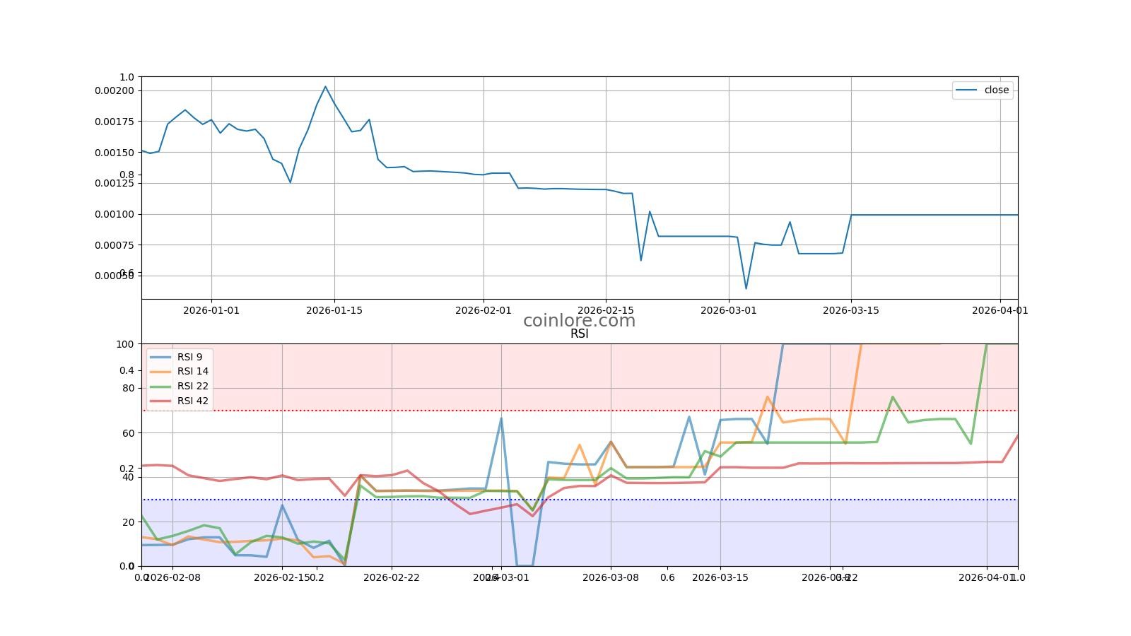 PRCY Coin RSI indicator