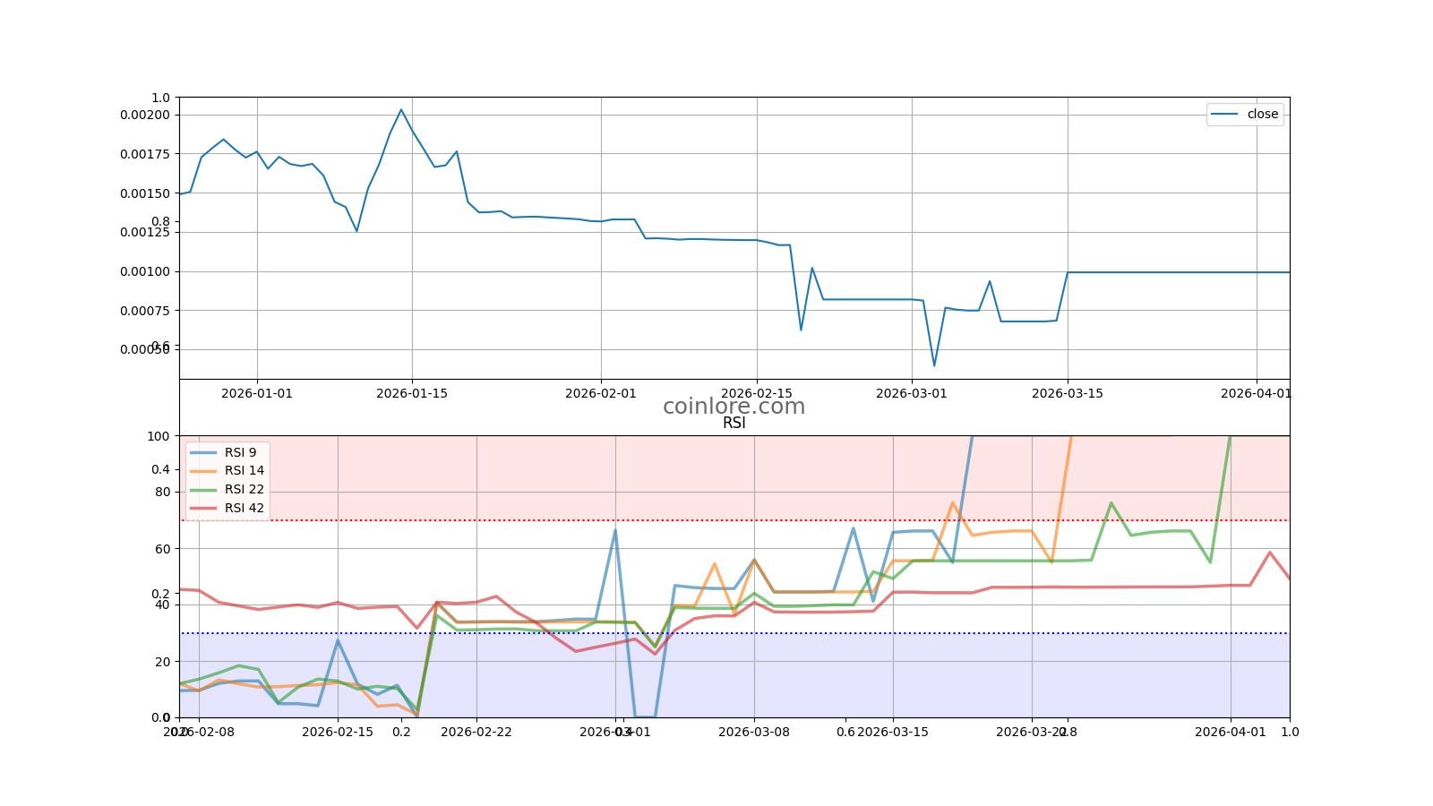 PRCY Coin RSI indicator