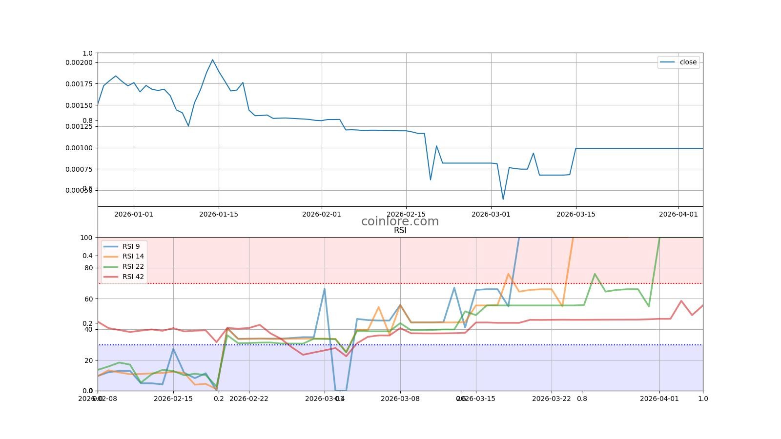 PRCY Coin RSI indicator
