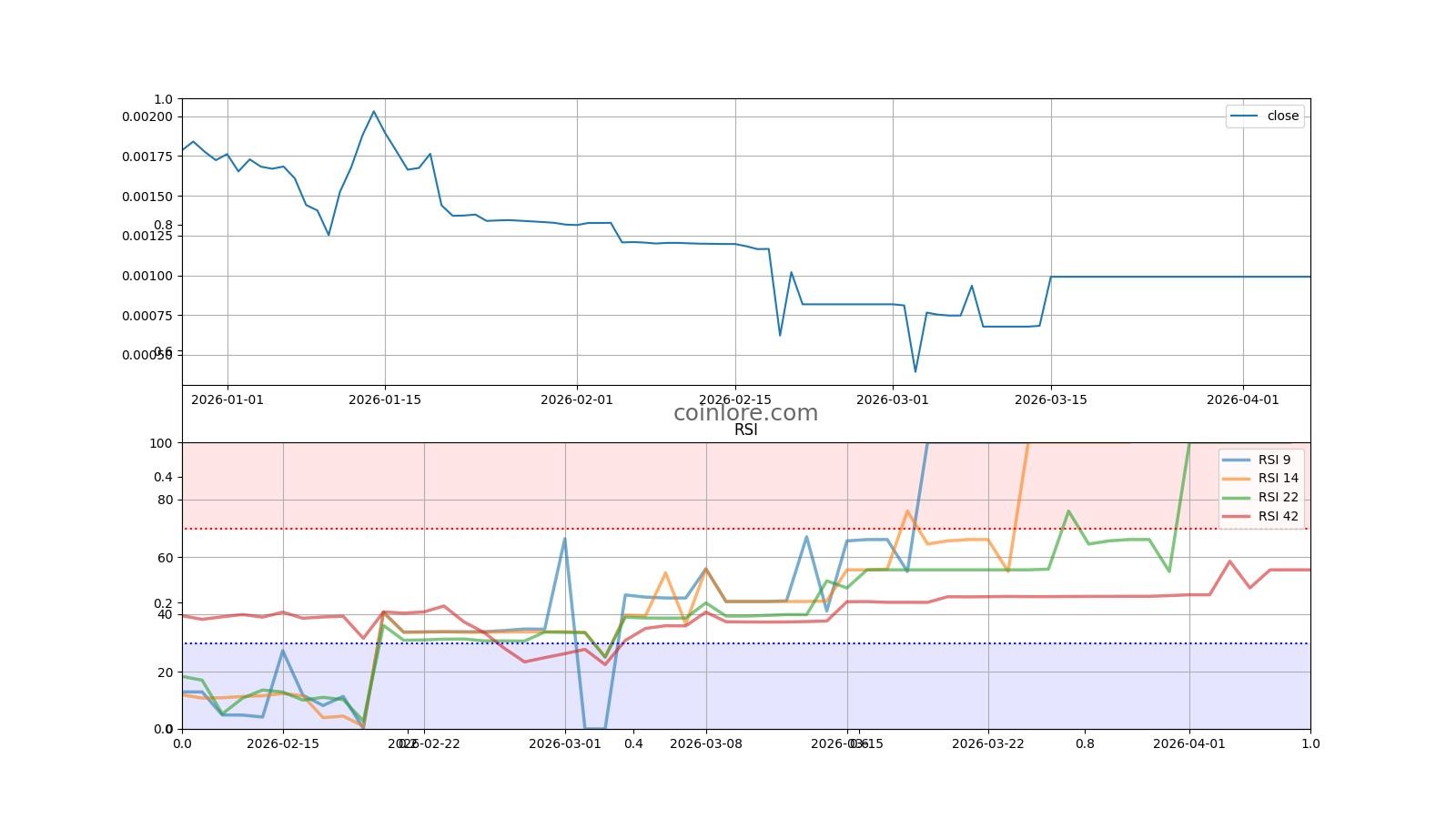 PRCY Coin RSI indicator