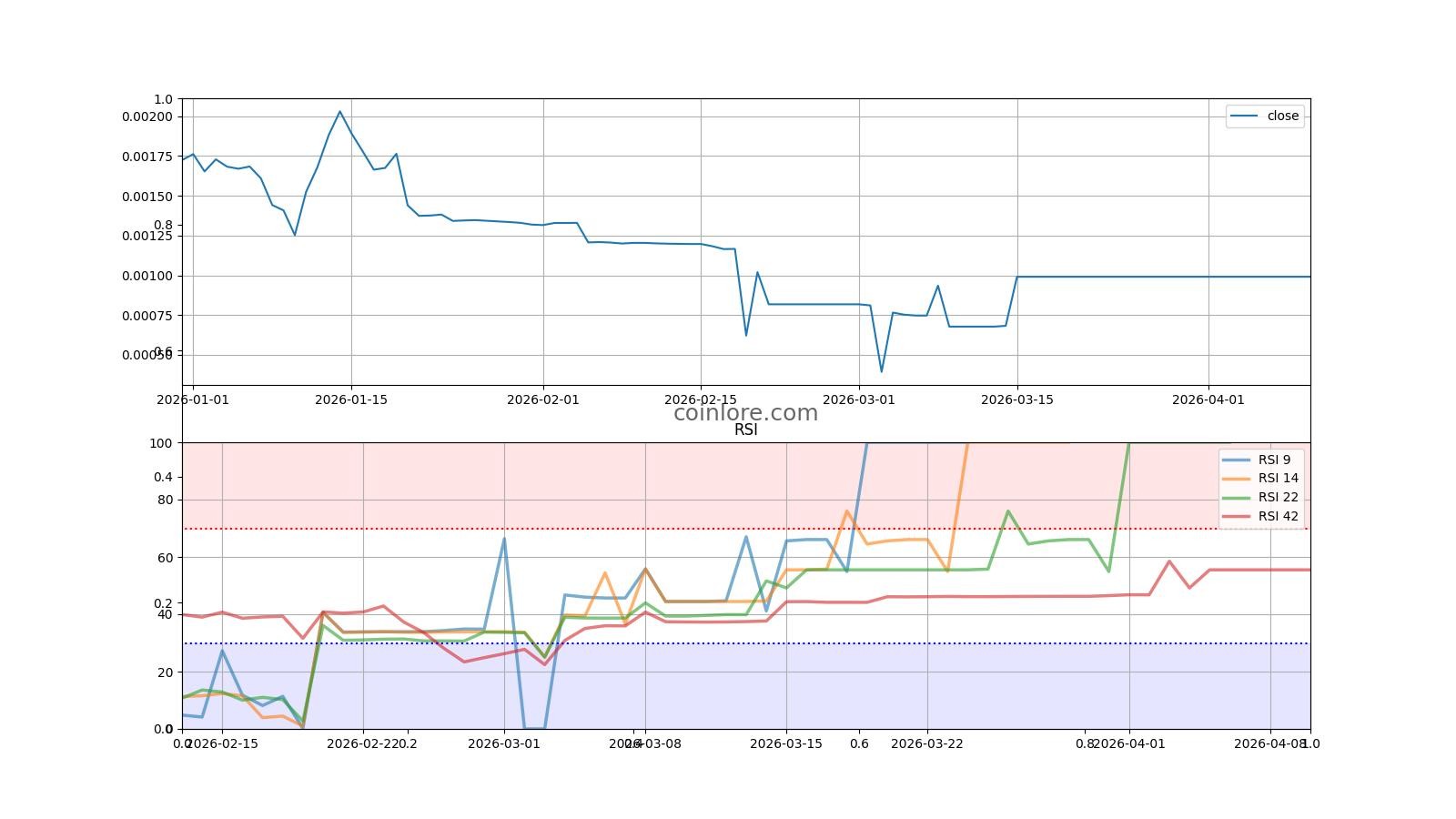 PRCY Coin RSI indicator