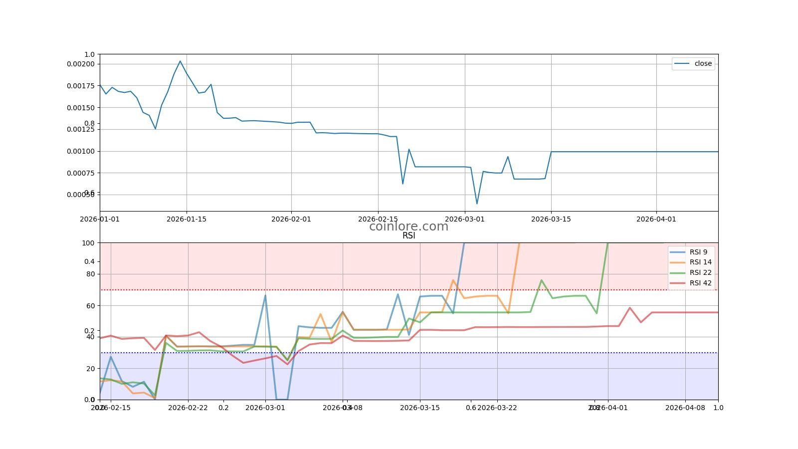 PRCY Coin RSI indicator