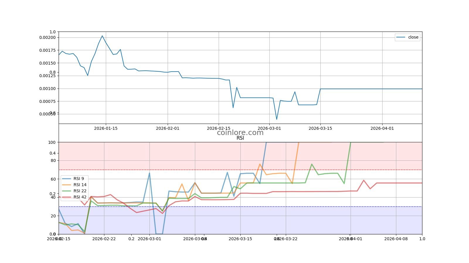 PRCY Coin RSI indicator