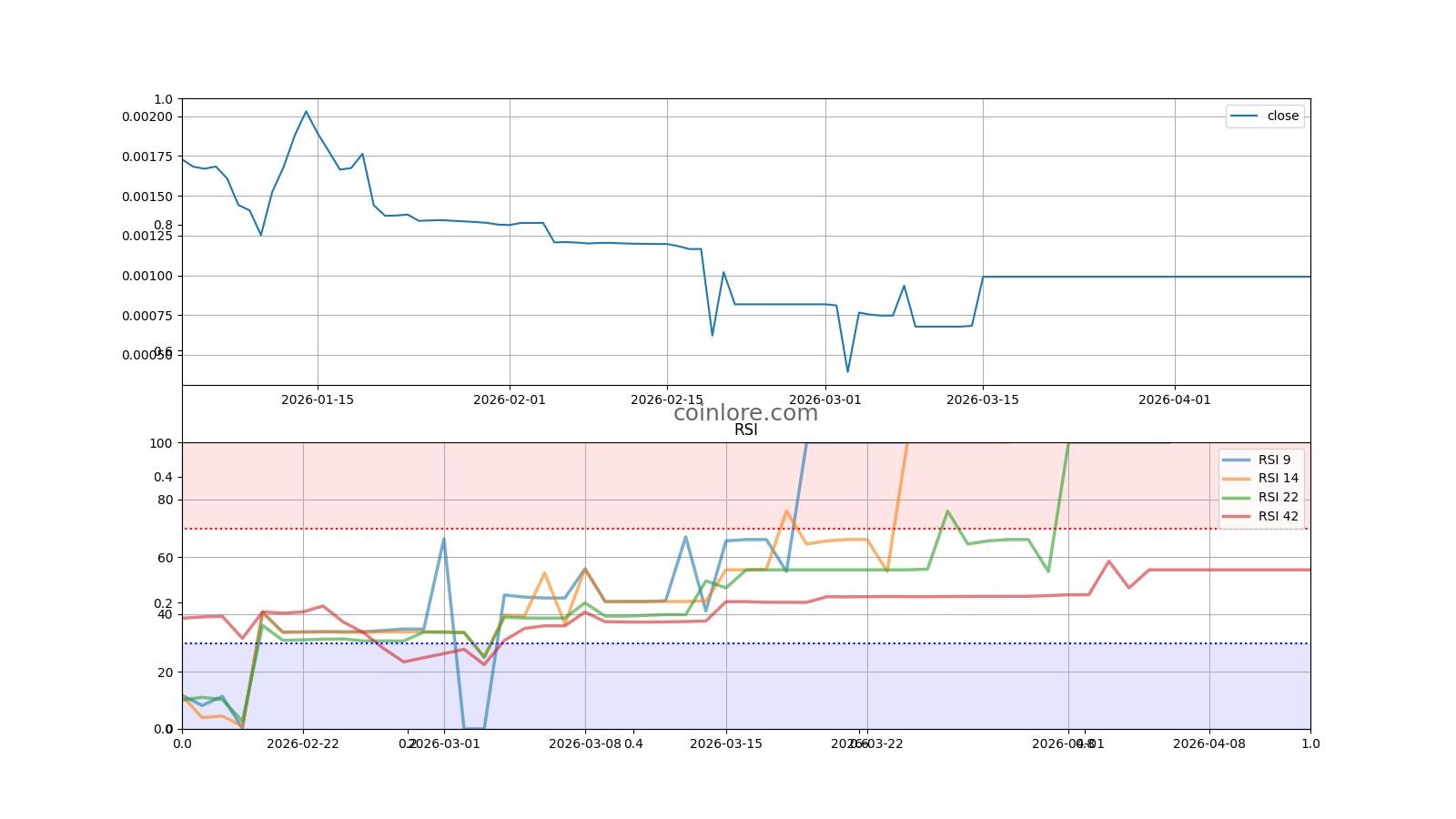PRCY Coin RSI indicator