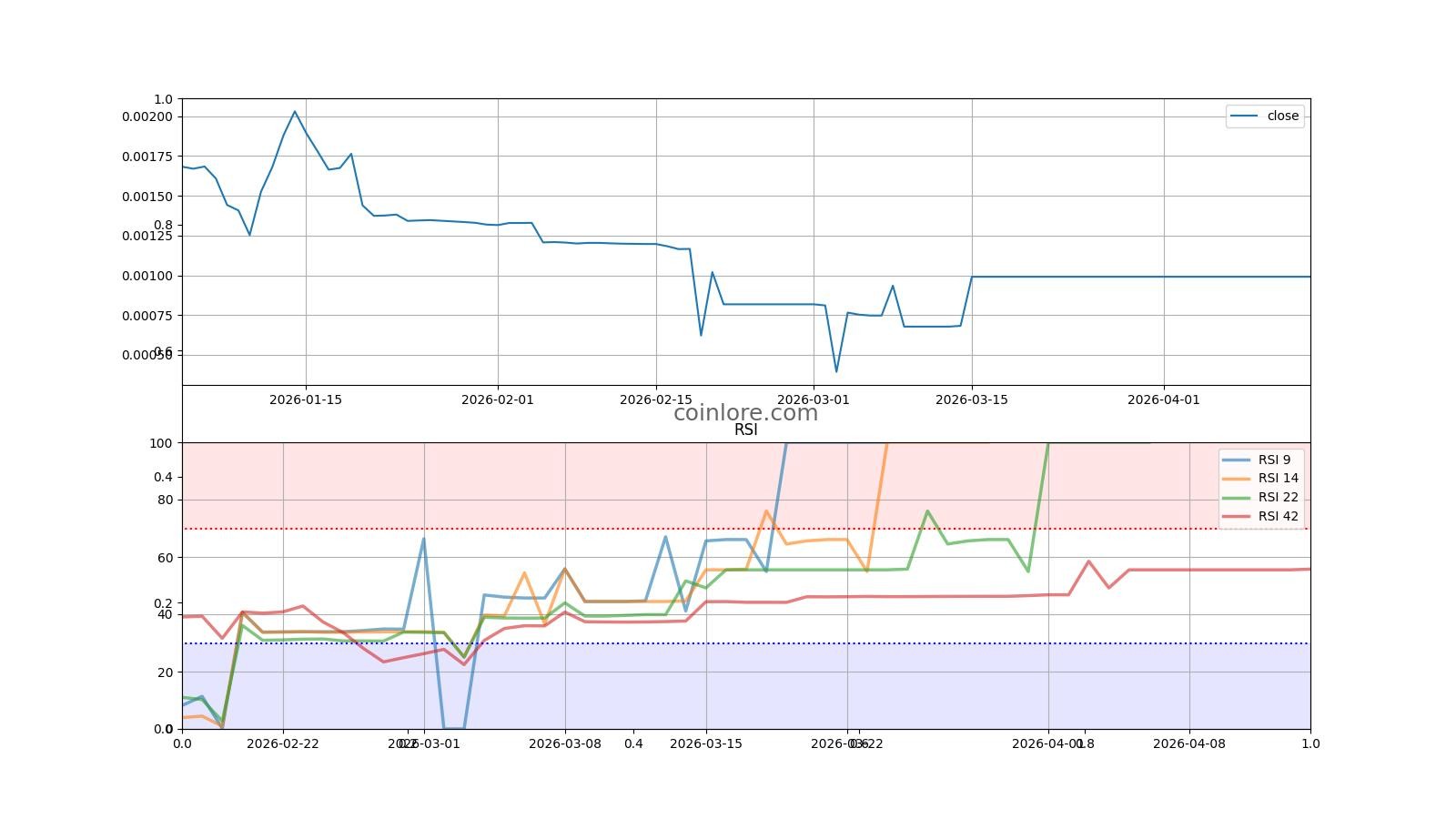 PRCY Coin RSI indicator