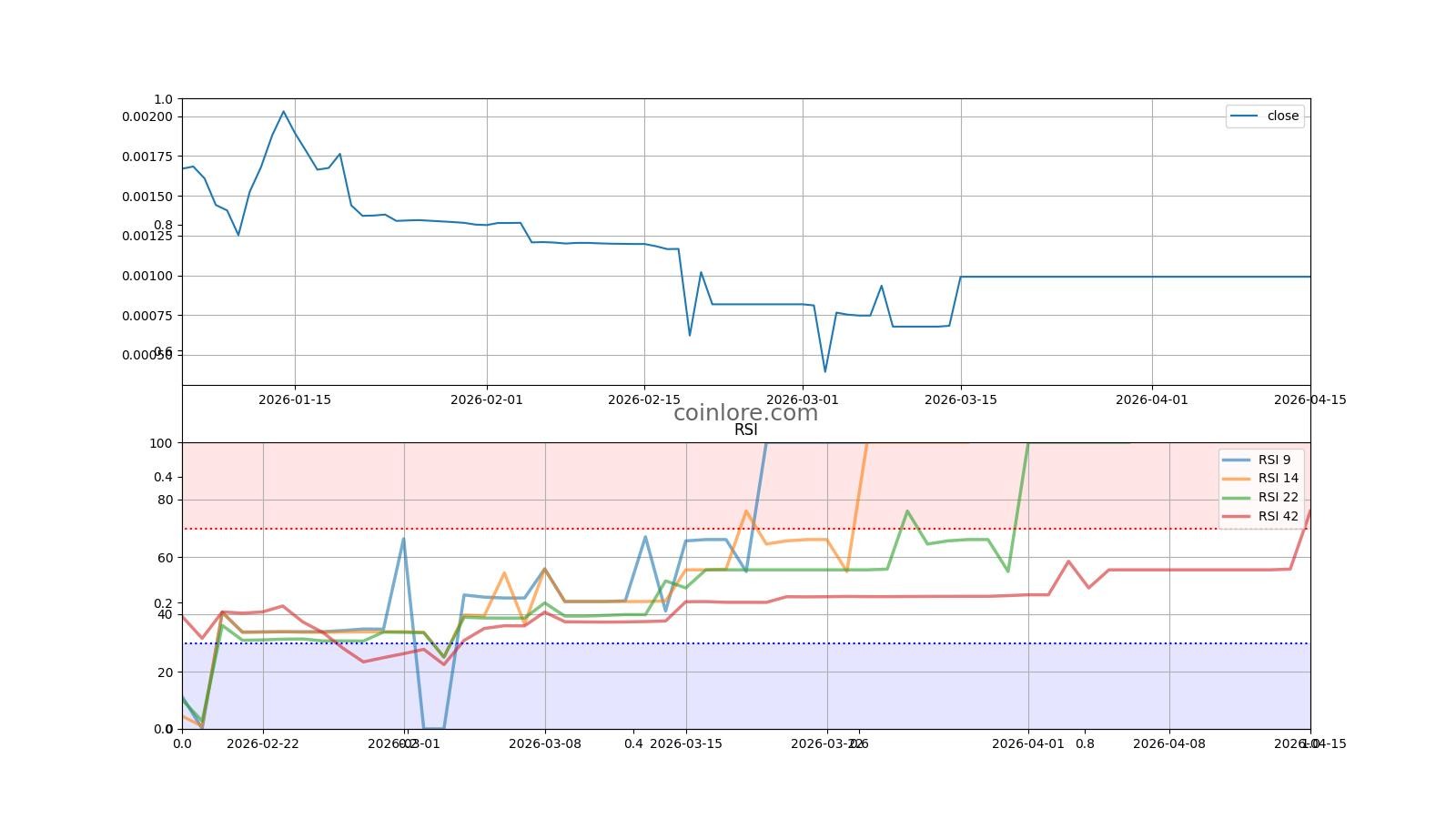 PRCY Coin RSI indicator