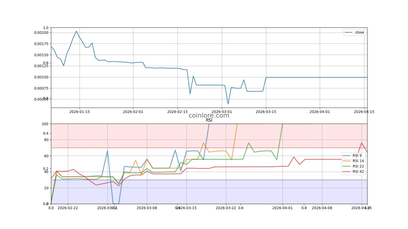 PRCY Coin RSI indicator