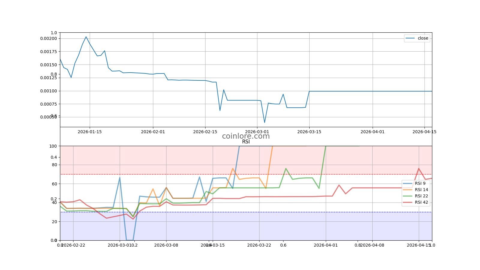 PRCY Coin RSI indicator