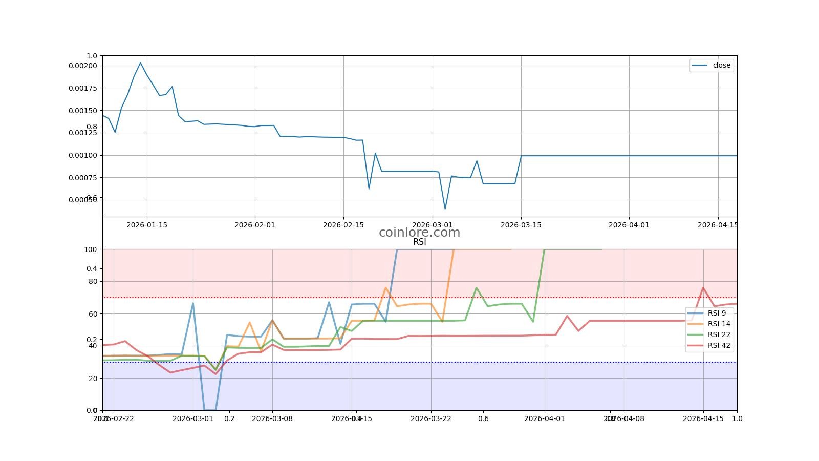 PRCY Coin RSI indicator