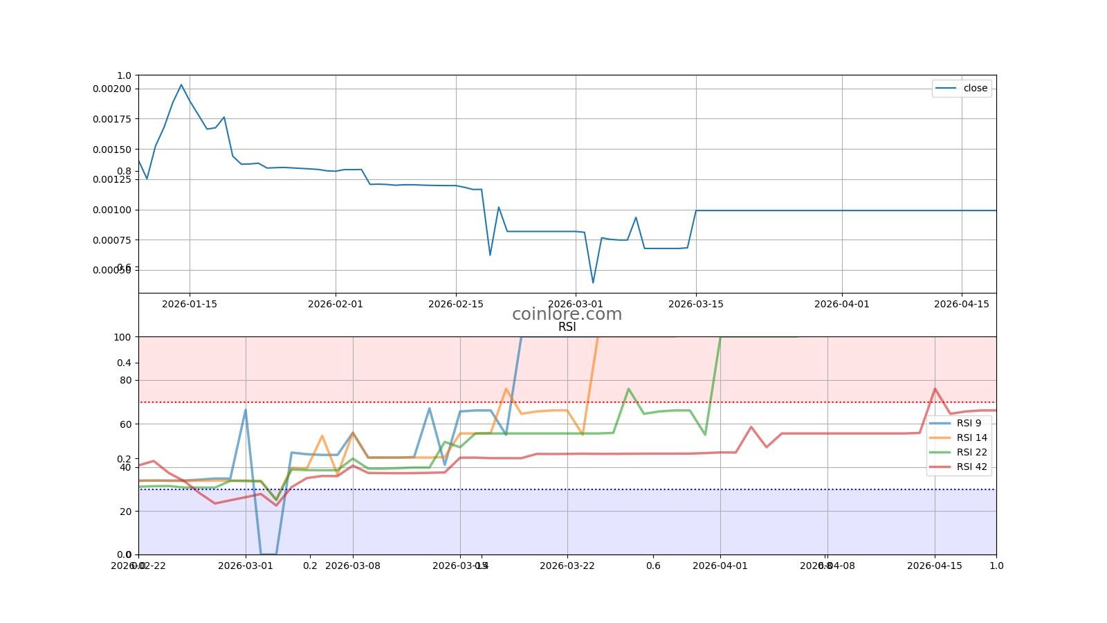 PRCY Coin RSI indicator