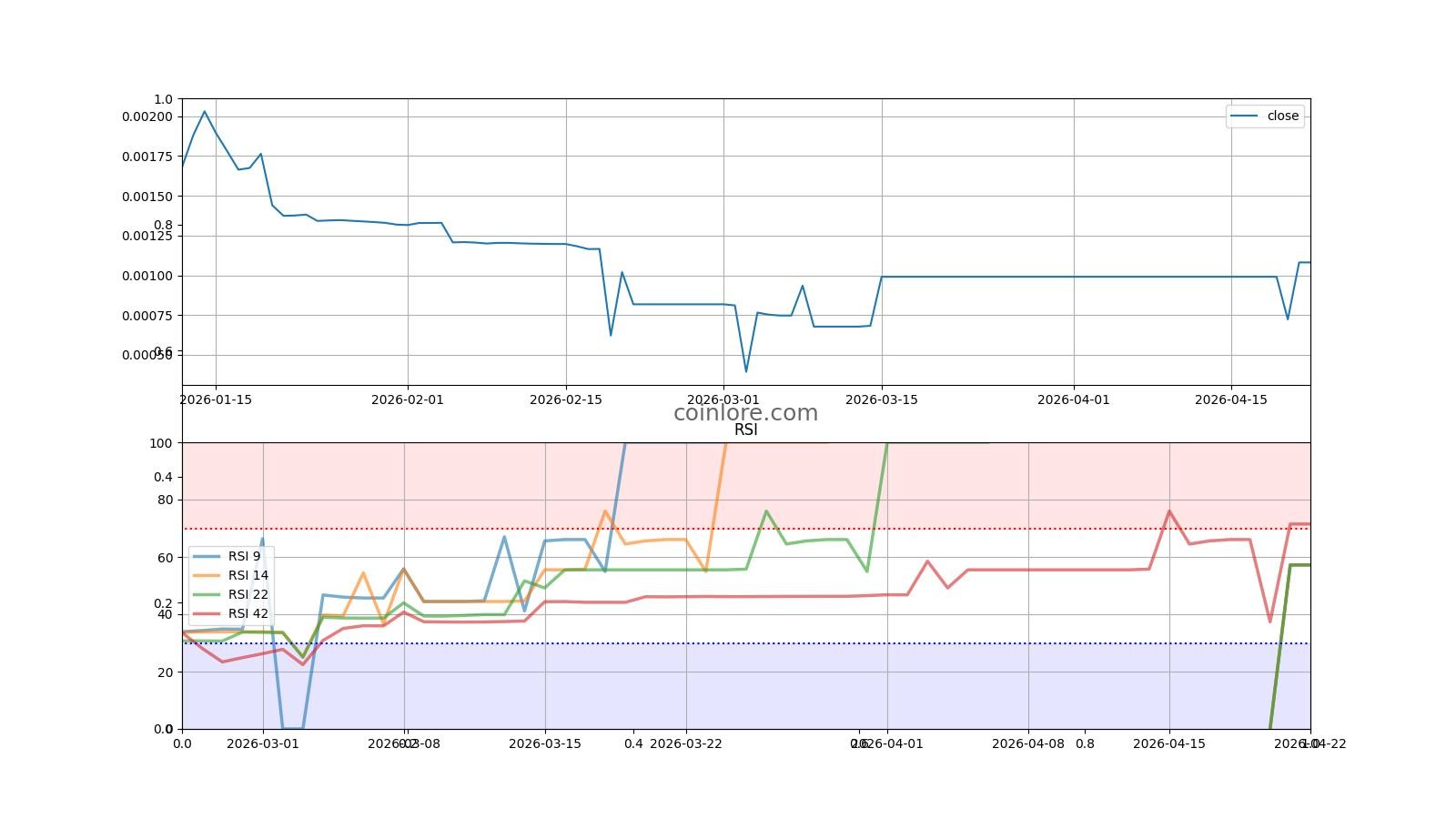 PRCY Coin RSI indicator