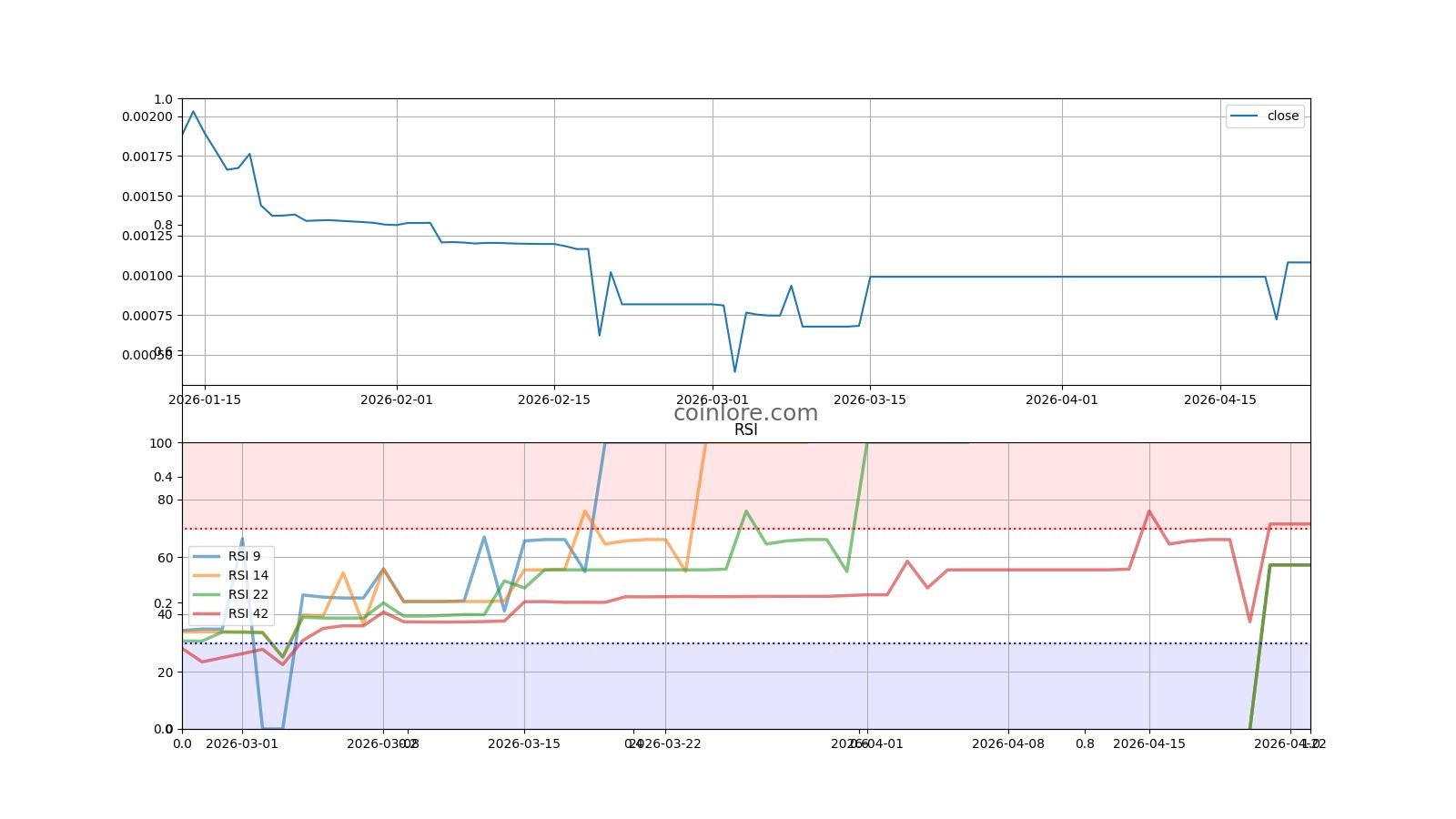PRCY Coin RSI indicator