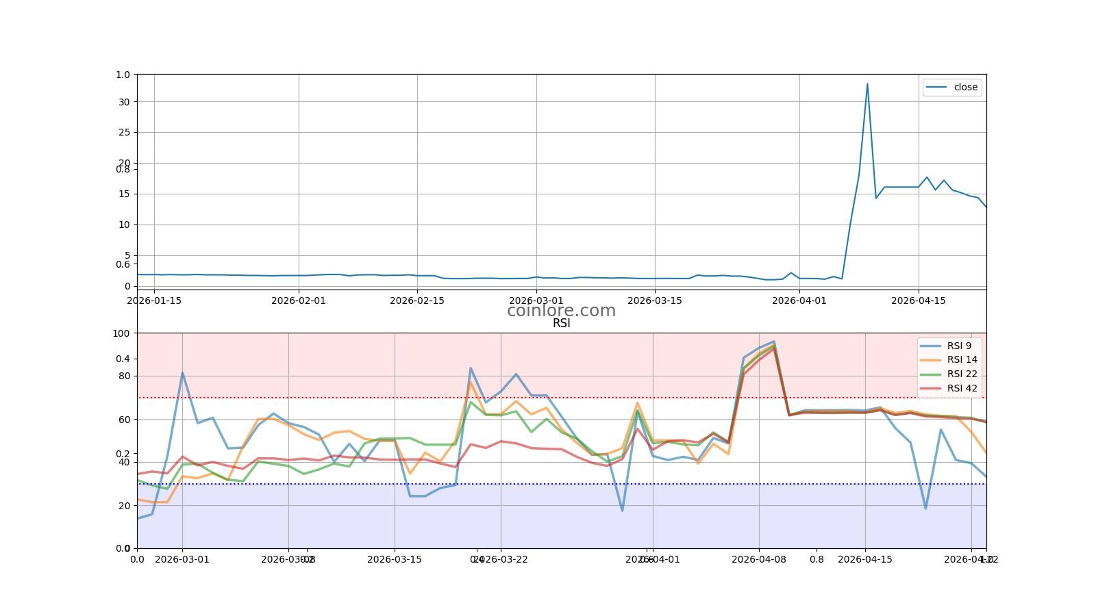 Pre-Retogeum RSI indicator