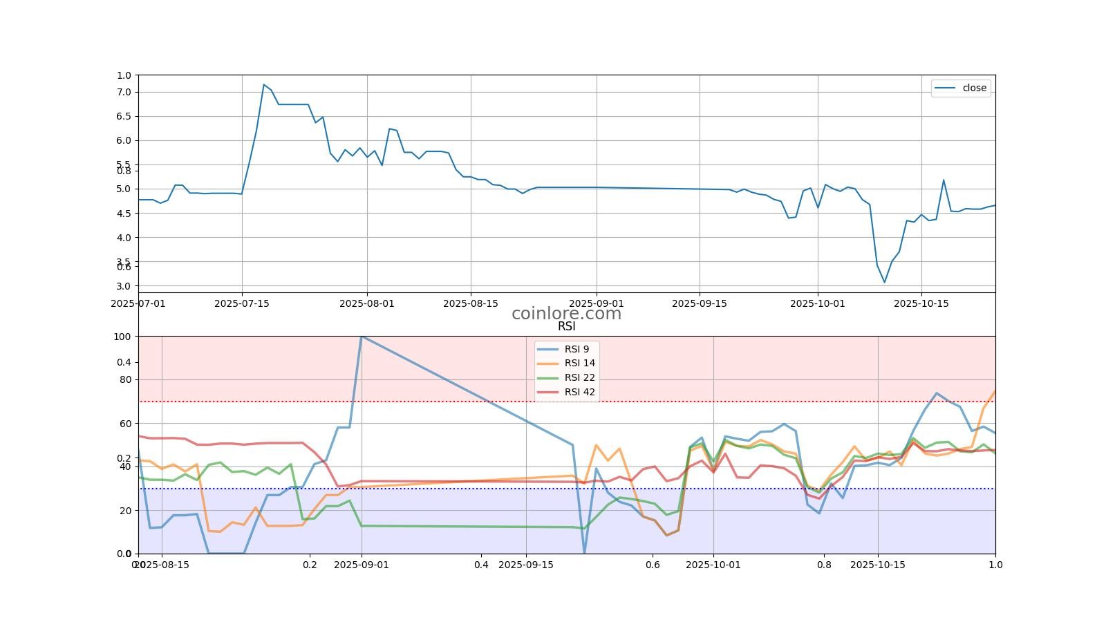 Pre-Retogeum RSI indicator