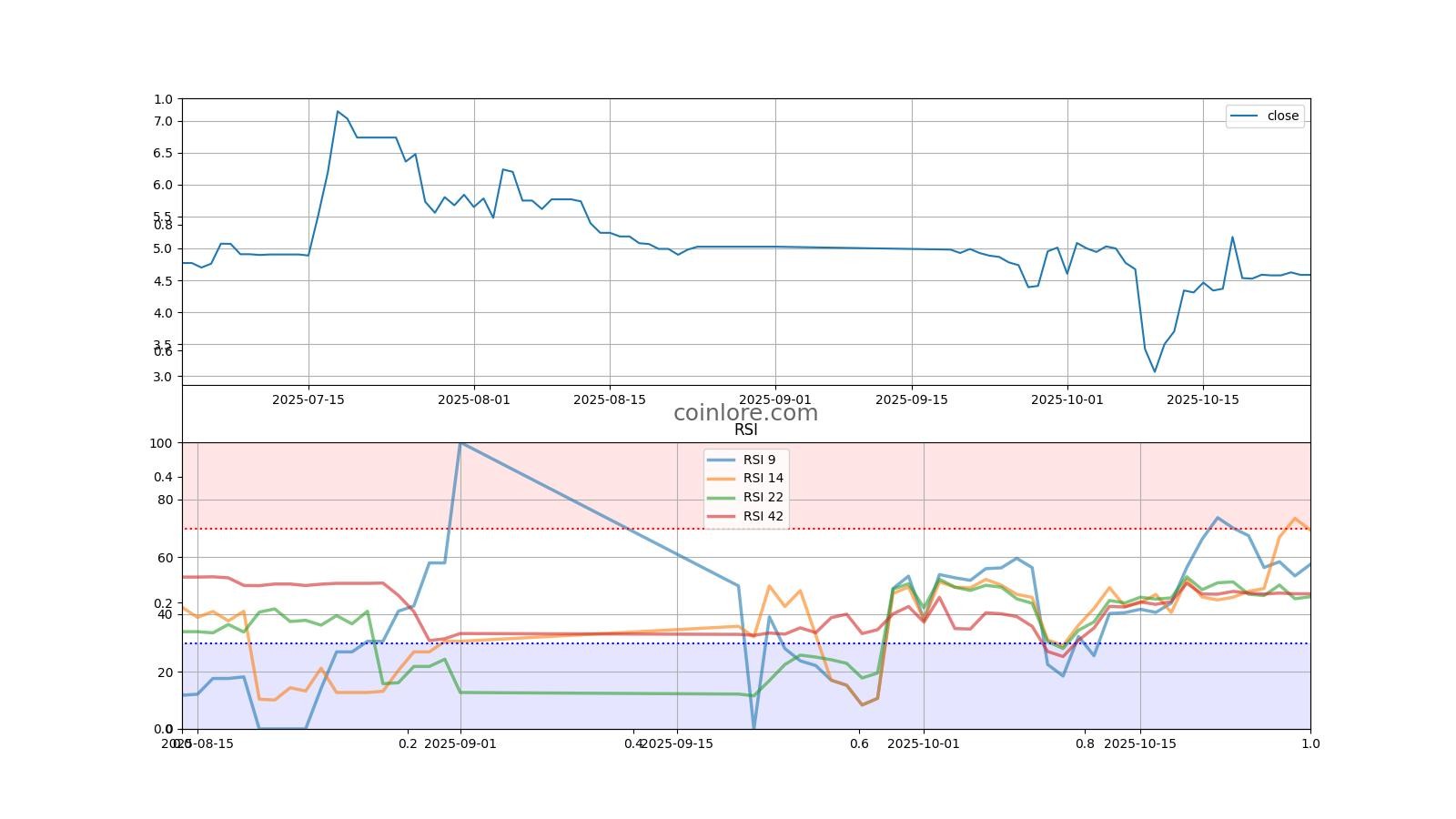 Pre-Retogeum RSI indicator